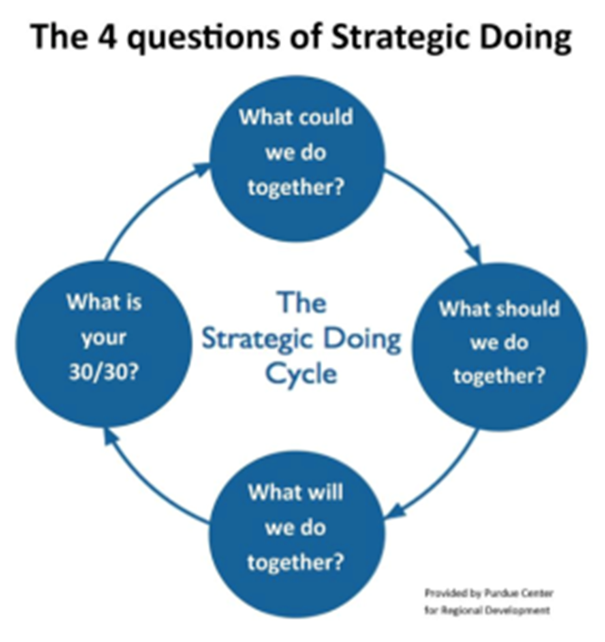 Introduction to Strategic Doing Training | Flint Neighborhoods United